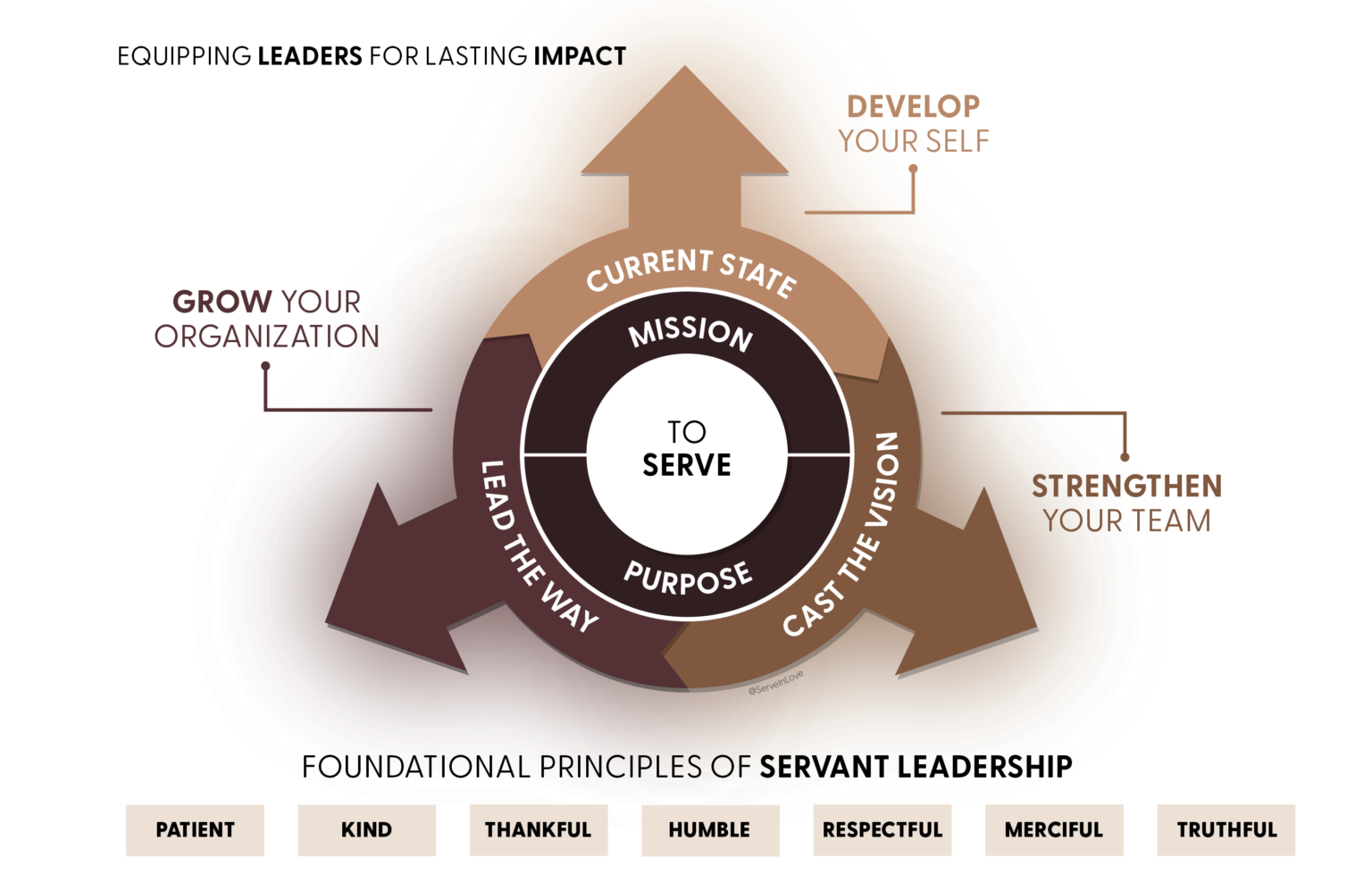 Strengthen Your Team - SERVE IN LOVE